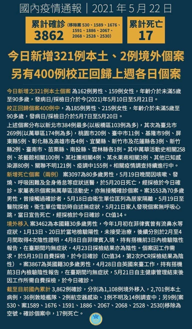 Taiwan nagtala ng 321 na mga local case ng COVID-19 ngayong araw!At ...